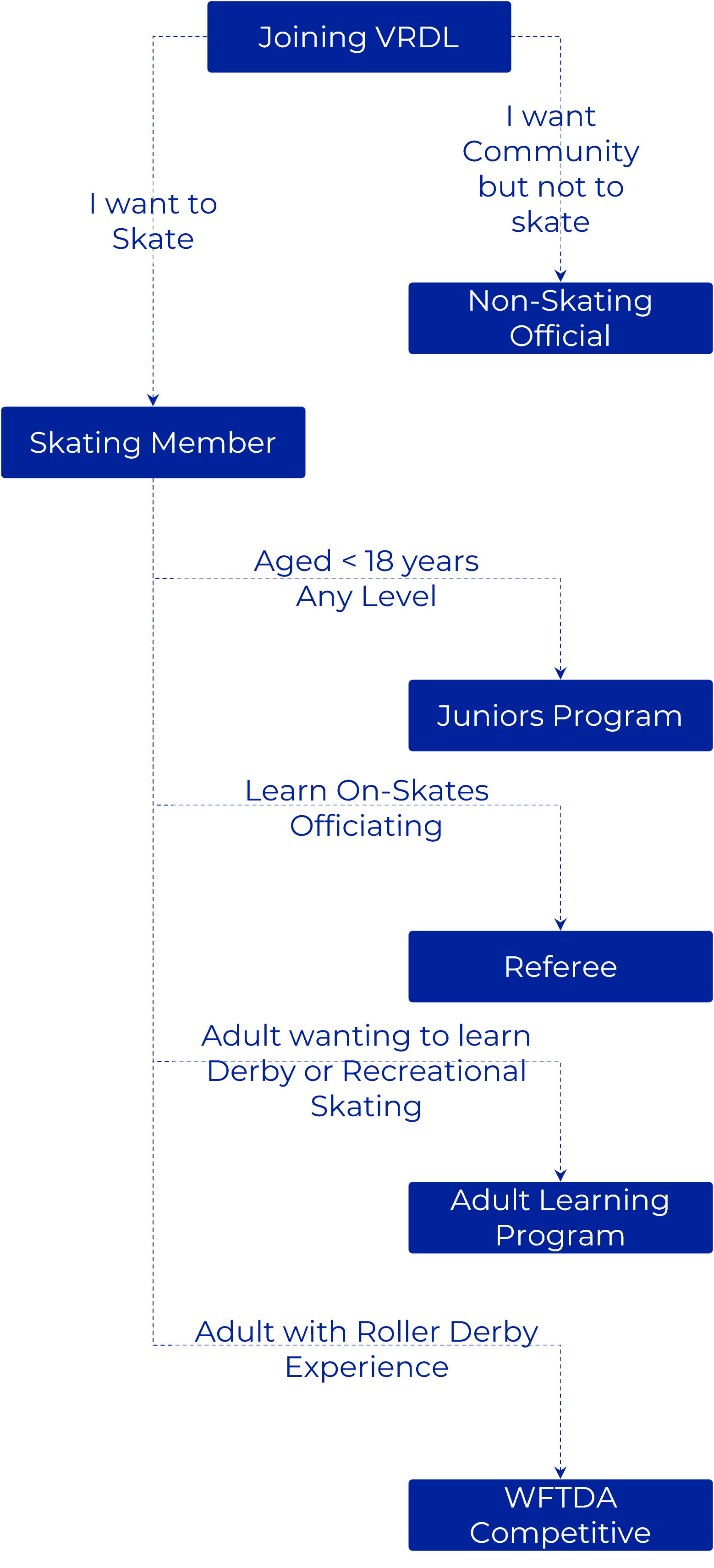 Get Involved at VRDL - Victorian Roller Derby League